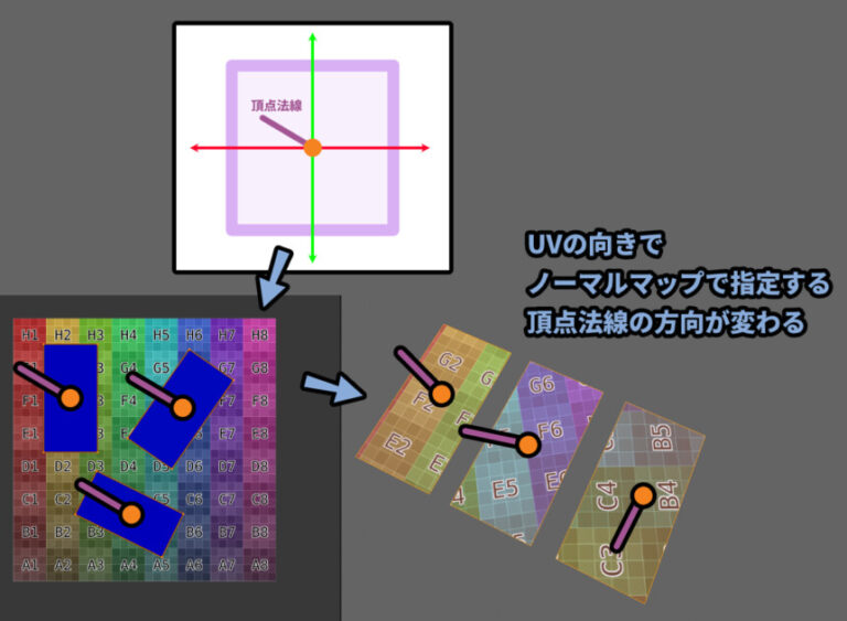 【3DCG】ノーマルマップの色の意味とGLとDXの違い+変換方法について | しぐにゃもブログ
