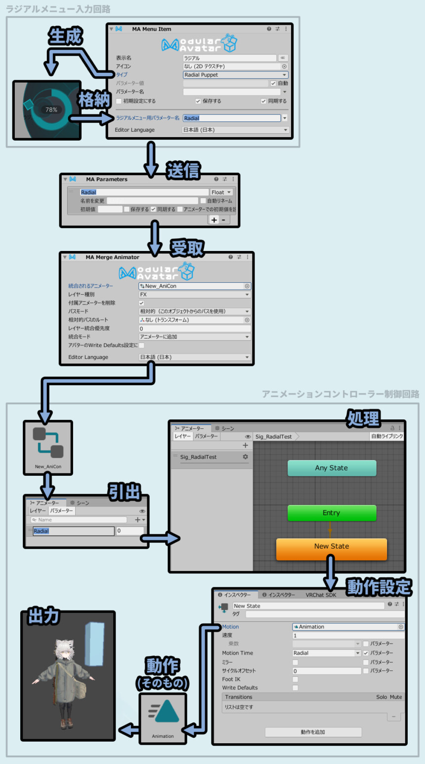 【VRChat】MAでRadialを使ったギミックの作り方【Modular Avatar】 | しぐにゃもブログ